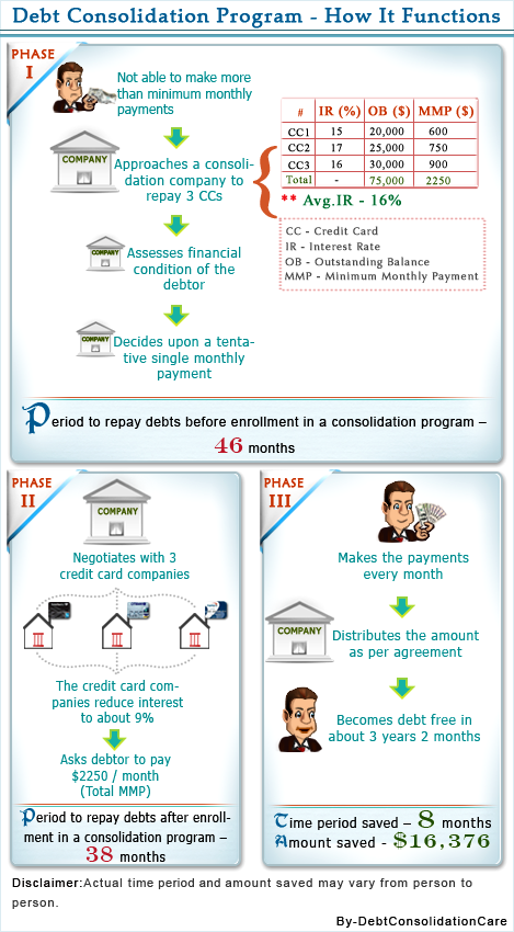 Credit Card Debt Consolidation Best Financial Directory